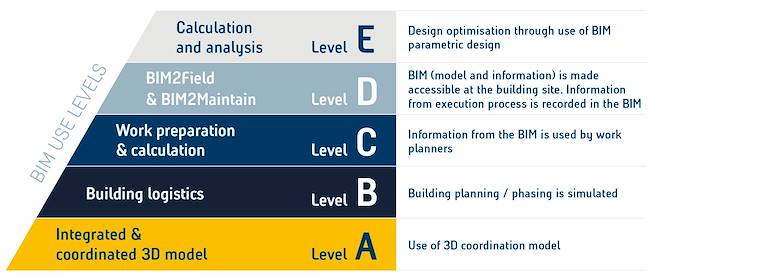 Heijmans BIM ladder - Annual report 2022 - Heijmans Reporting