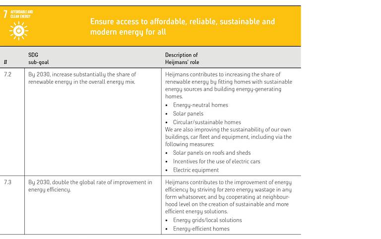 Sustainable Development Goals (SDGs) - Annual report 2022 - Heijmans Reporting